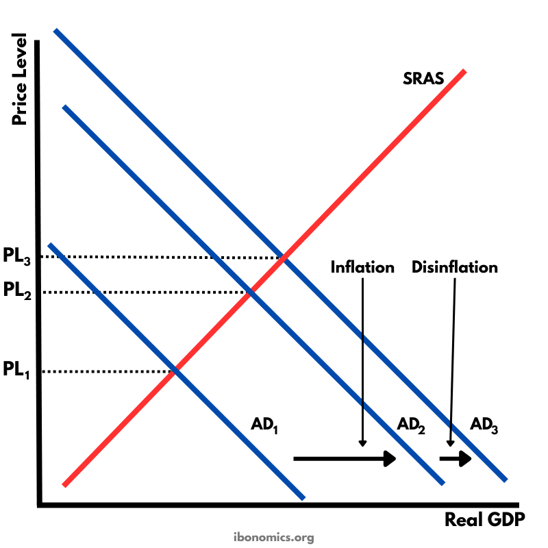 Inflation vs Disinflation – Rising Prices vs Slower Price Increases ...