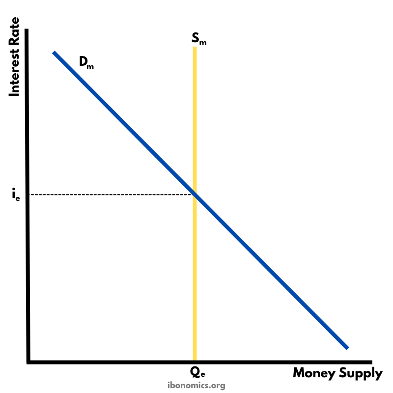 Interest Rate Determination – Money Market Equilibrium | IB Economics ...