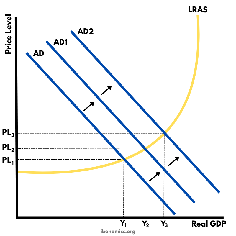 Keynesian Multiplier Effect – Shifts in Aggregate Demand | IB Economics ...