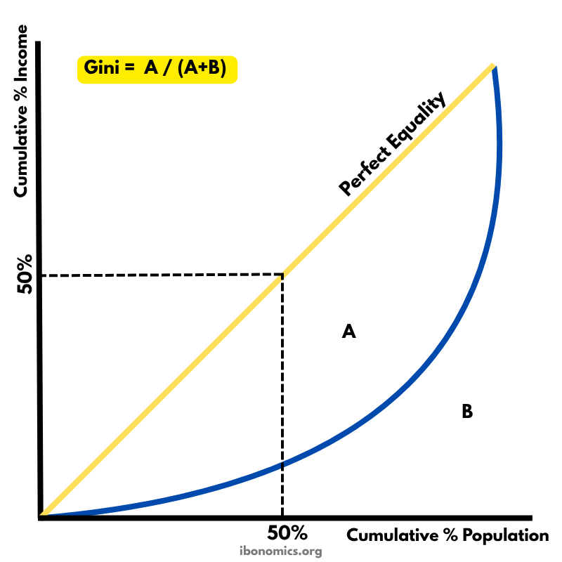 Lorenz Curve – Measuring Income Inequality | IB Economics Diagrams ...