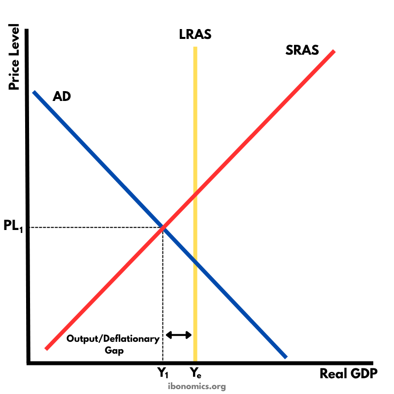 Output/Deflationary Gap – Below Full Employment Equilibrium | IB ...