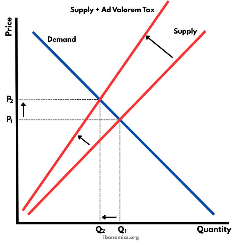 Ad Valorem Tax – Percentage Tax on Supply | IB Economics Diagrams