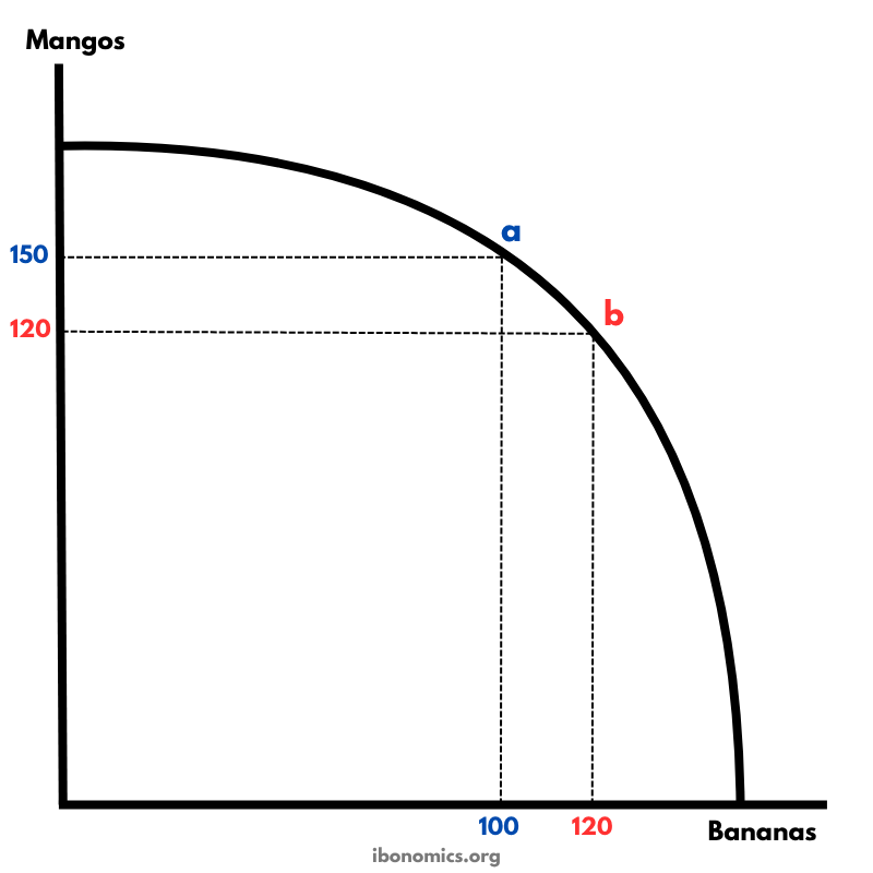 Production Possibility Curve (Choice and Opportunity Cost) | IB ...