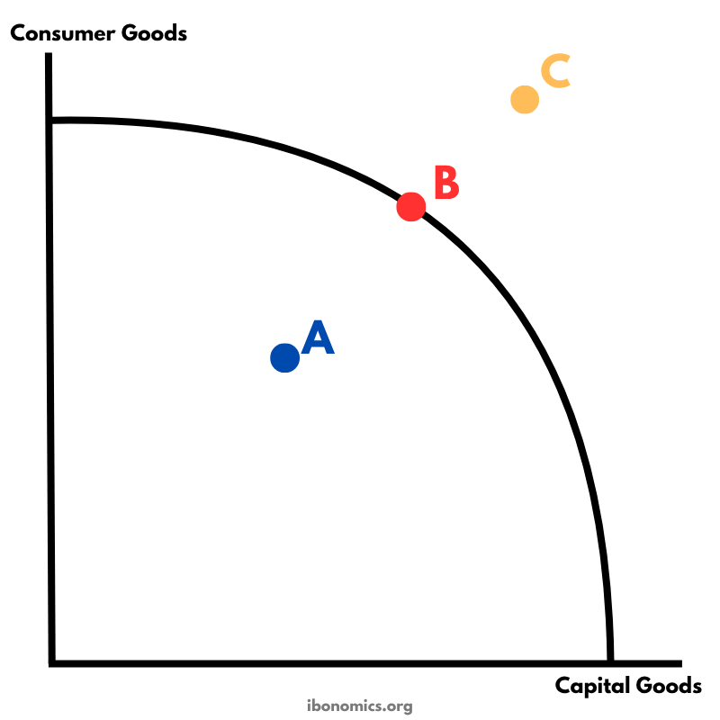 PPC and Production Efficiency | IB Economics Diagrams