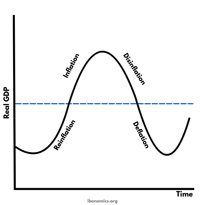 Inflation, Disinflation, Deflation, and Reinflation – The Price-Level ...