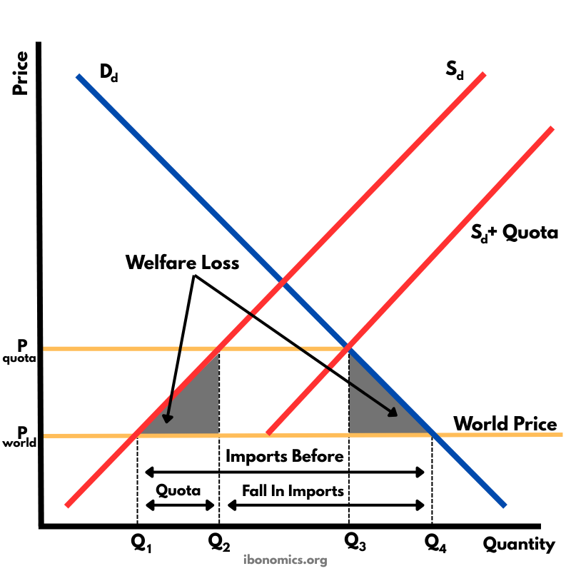 Quota Diagram – Protectionism | IB Economics Diagrams | IBonomics
