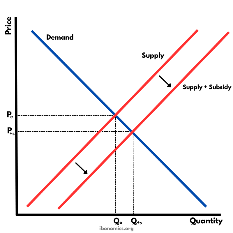 Subsidy and Market Outcomes | IB Economics Diagrams | IBonomics
