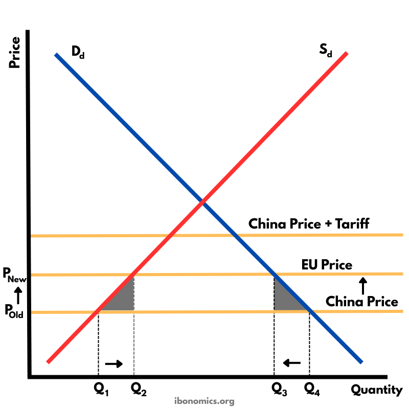 Trade Diversion – Switching Import Sources After Joining a Trading Bloc ...